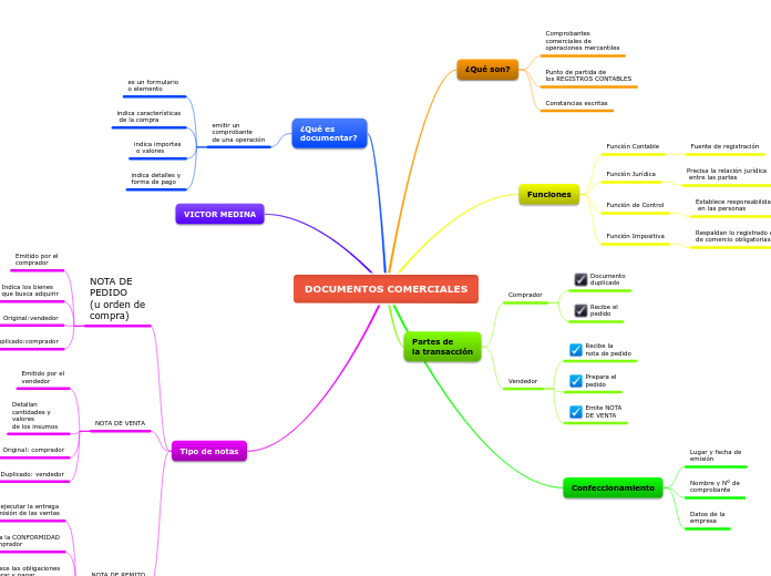DOCUMENTOS COMERCIALES - Mind Map
